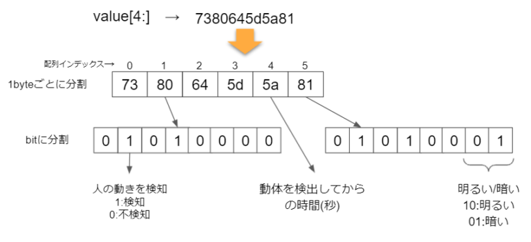 Raspberry PiでSwitchBotの人感センサーの値を取得！ | Core da Core 〜コレだコレ！〜