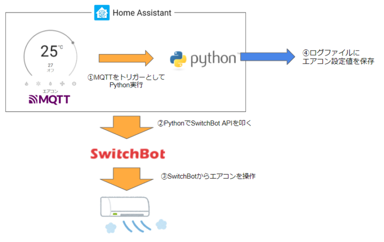 Home AssistantでSwitchBotのエアコンをかっこよくコントロール！ | Core da Core 〜コレだコレ！〜